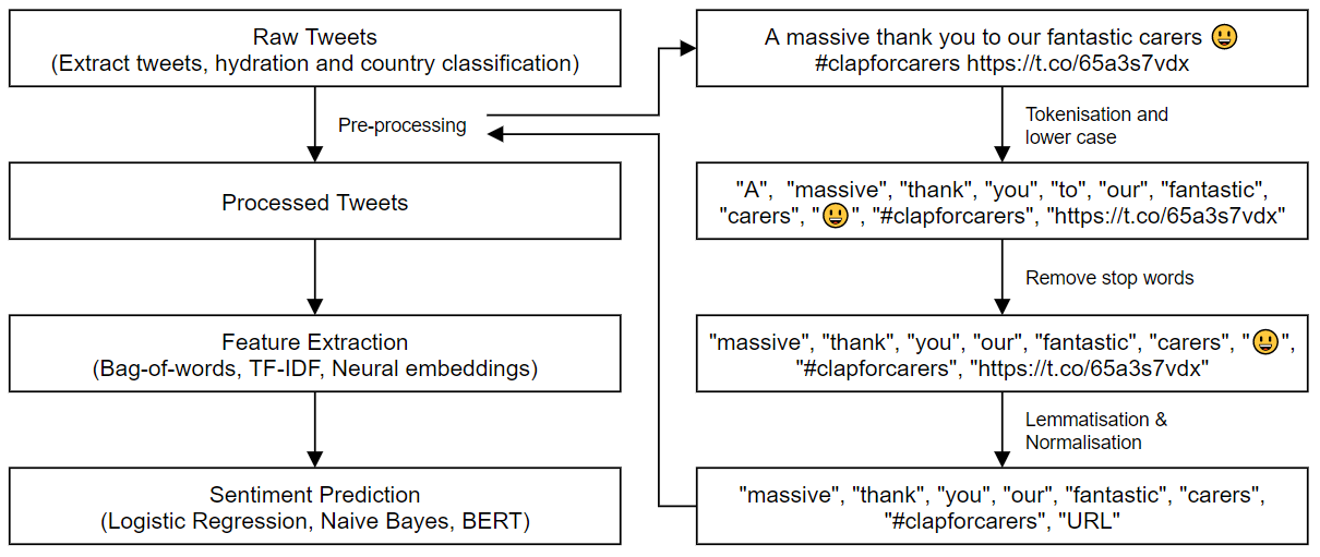 From Raw To Processed Tweets IFoA Data Science